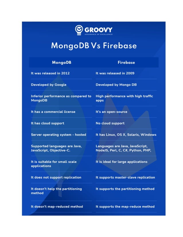 MongoDB vs Firebase | PDF | Databases | Computer Software and Applications
