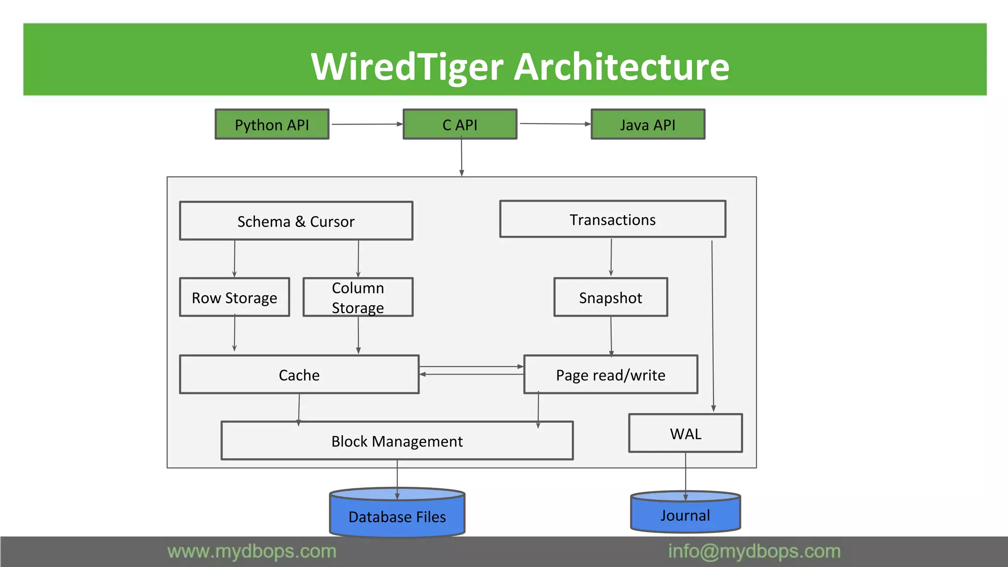 MongoDB WiredTiger Internals: Journey To Transactions | PPT