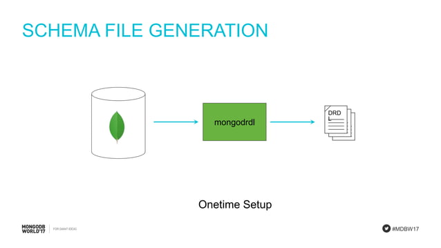 Jumpstart Mongodb Bi Connector And Tableau Ppt