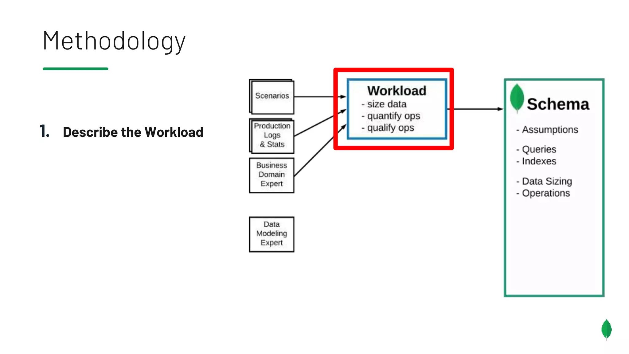 MongoDB.Live 2020 - Advanced Schema Design Patterns | PPTX