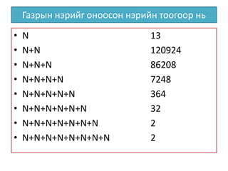 Mongol gazar nutgiin ner | PPTX