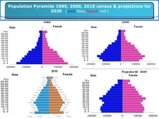 Mongolia 2010 population census main findings | PPT
