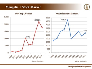 Mongolia Asset Management | PPT