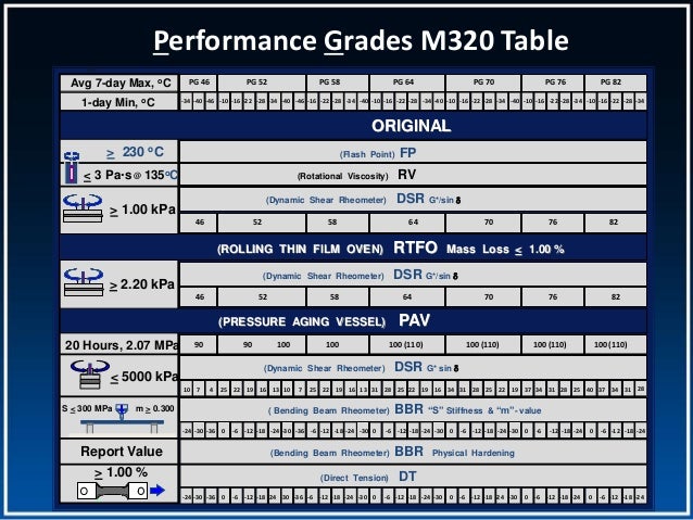 Asphalt Binders Used in Mongolia in the view of Superpave Specifica…
