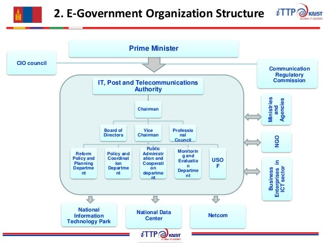 Mongolian Government Structure