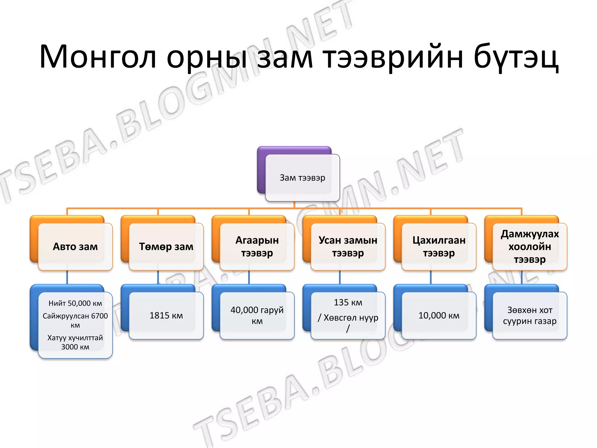 Mongolian infrastructure converted | PDF