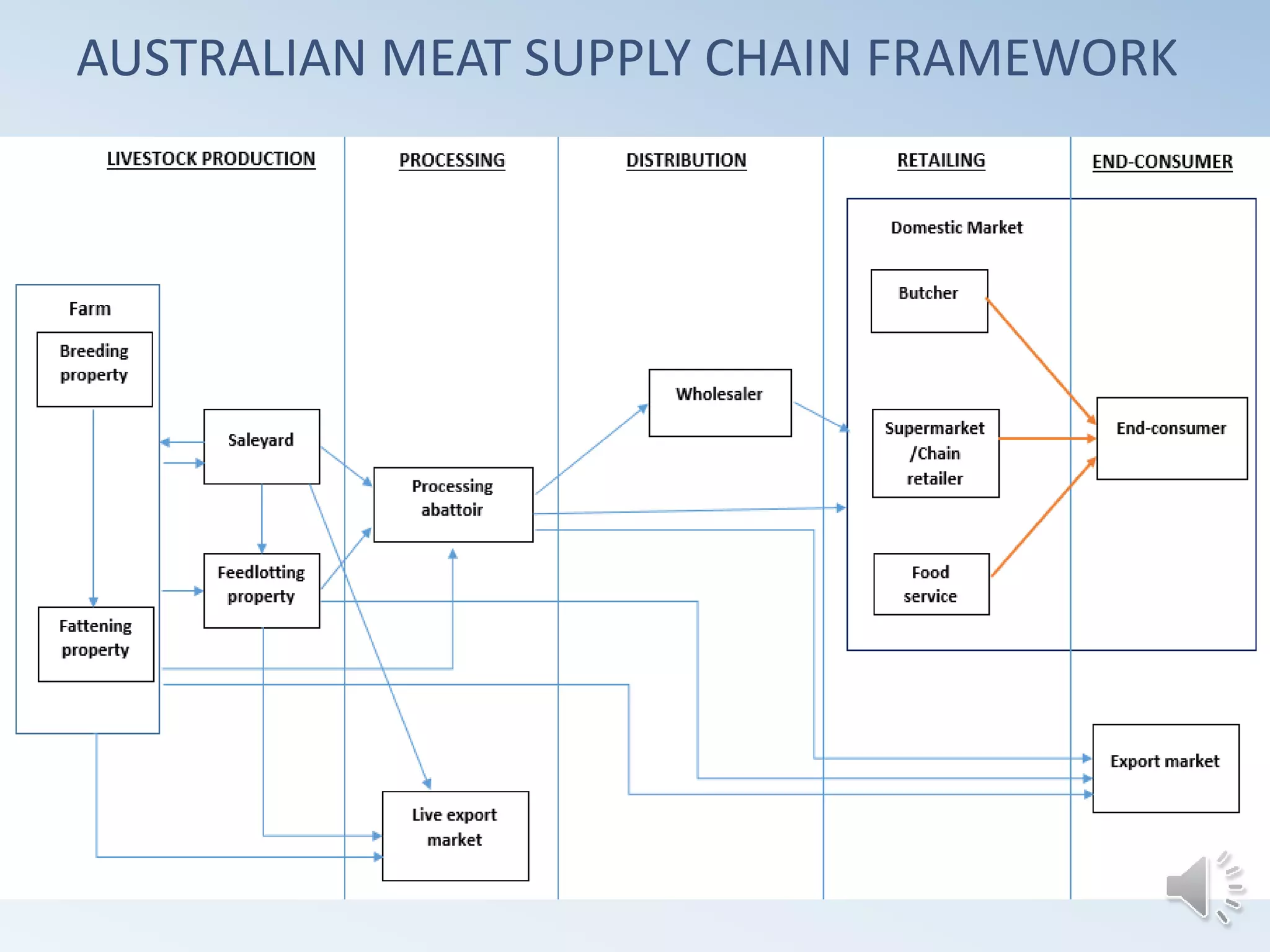 Mongolia’s meat supply chain analysis | PPT