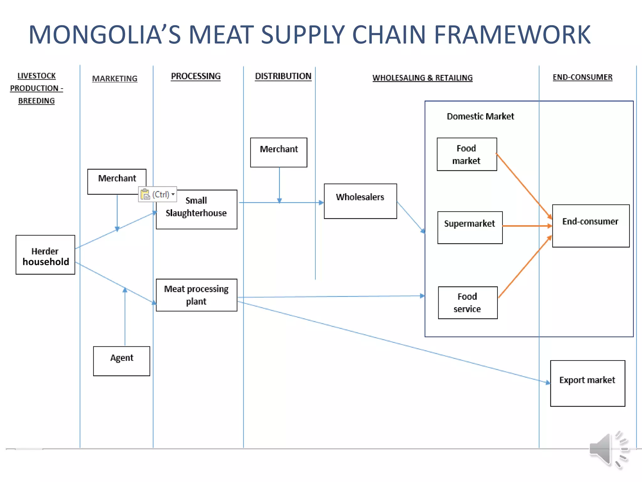 Mongolia’s meat supply chain analysis | PPTX