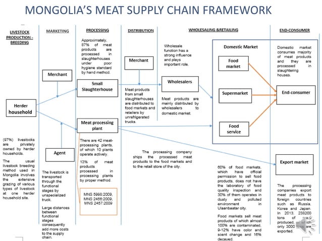 Mongolia’s meat supply chain analysis | PPTX | Agriculture | Industries