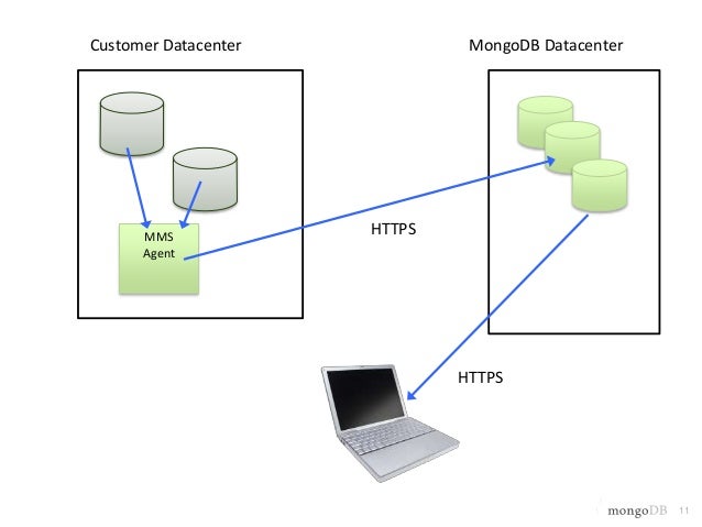 Automate MongoDB with MongoDB Management Service (MMS)