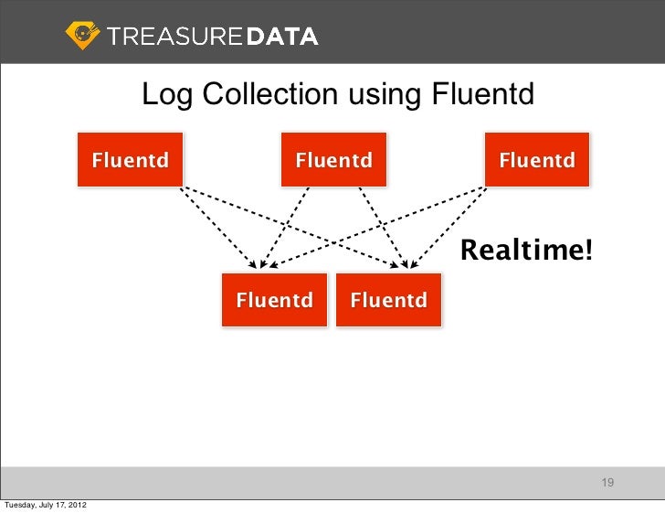 Log Collection Using Fluentd Fluentd