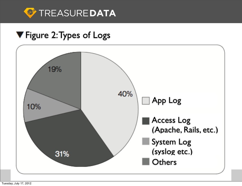 Figure 2 Types Of Logs figure-2-types-of-logs
