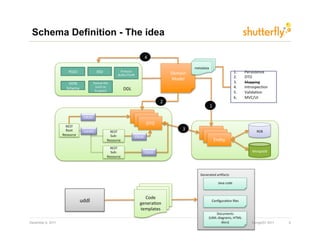 Data access layer and schema definitions | PDF | Databases | Computer Software and Applications