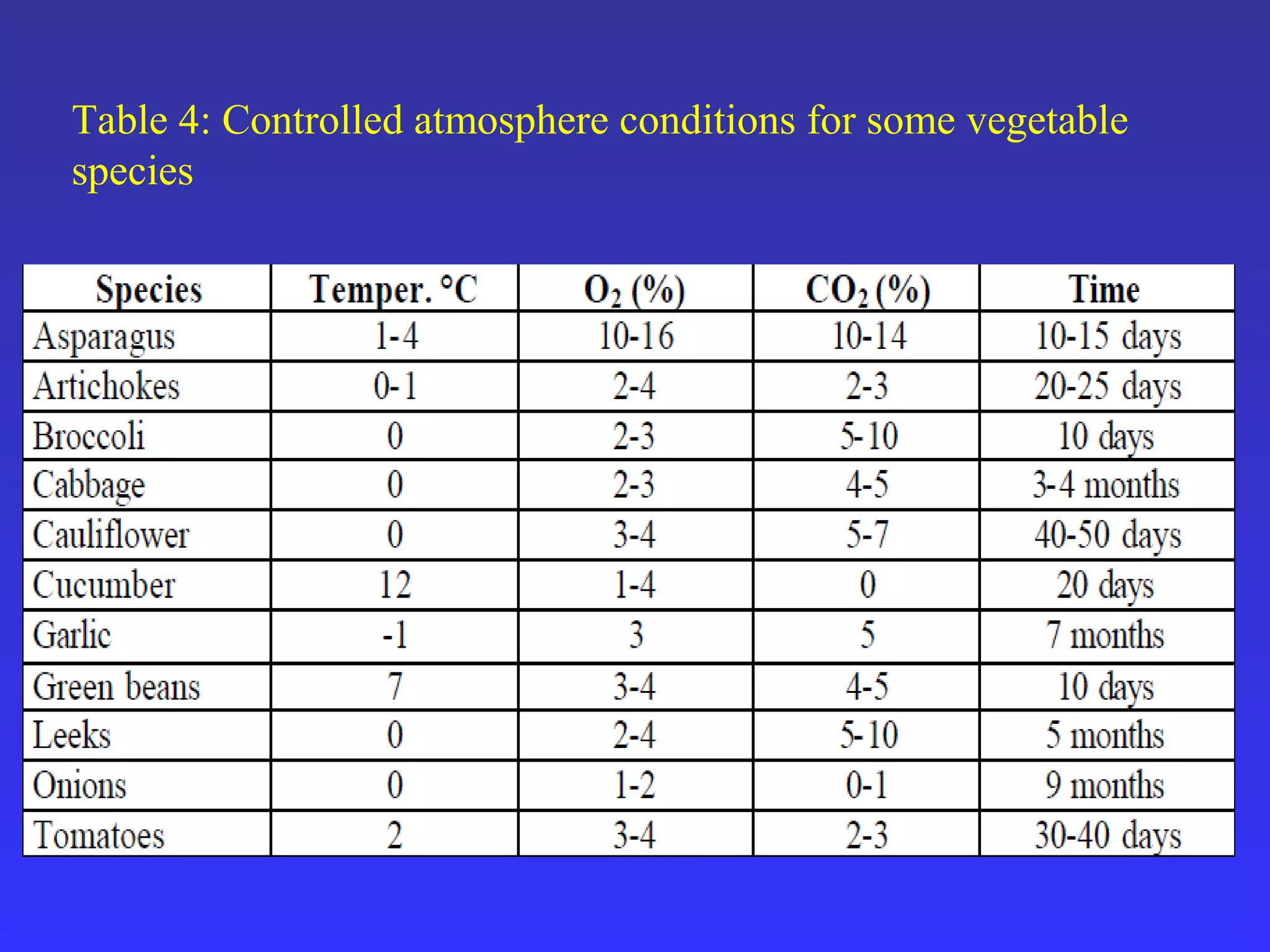 Controlled atmosphere and modified atmosphere storage | PPT