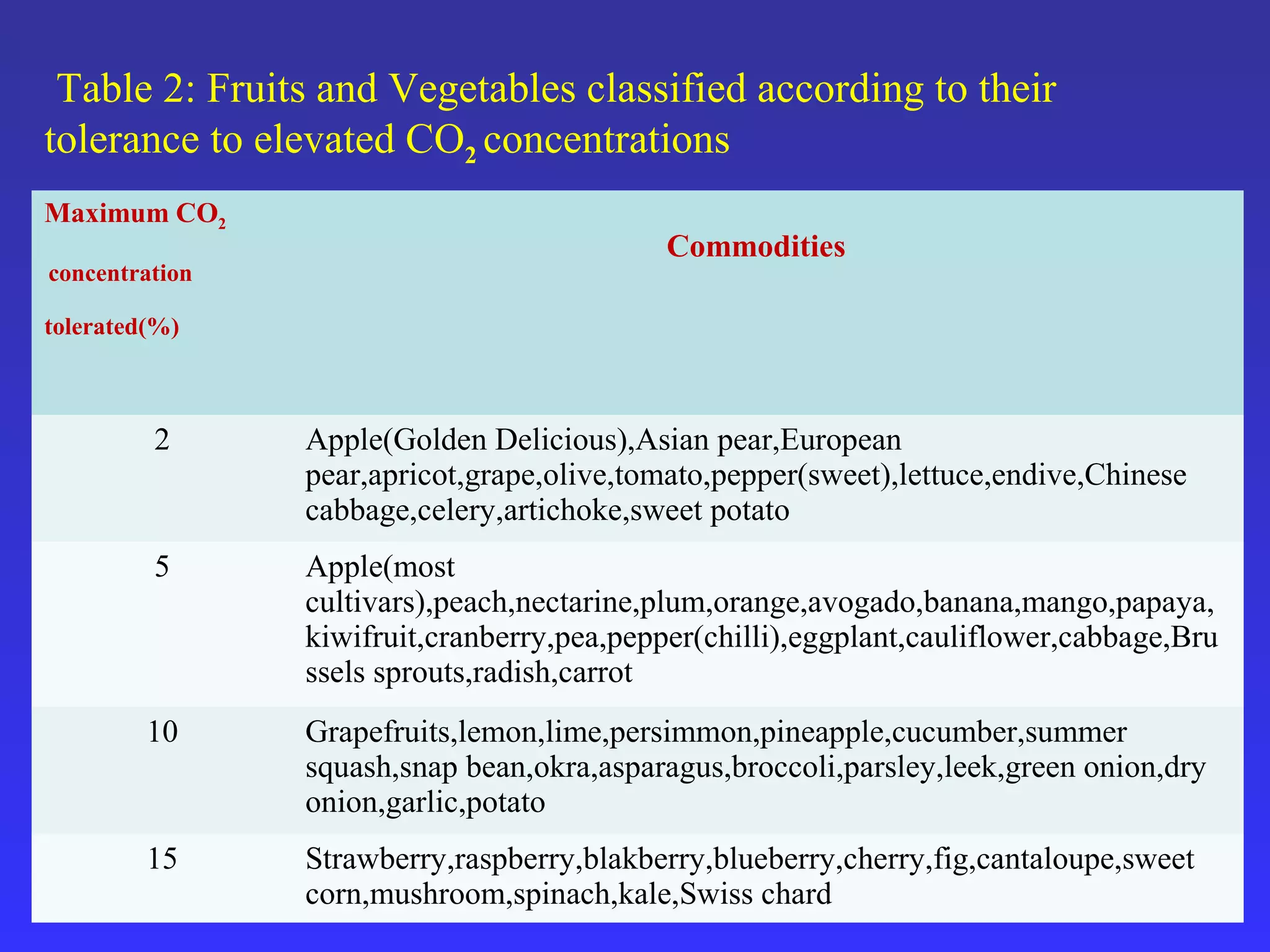 Controlled atmosphere and modified atmosphere storage | PPT