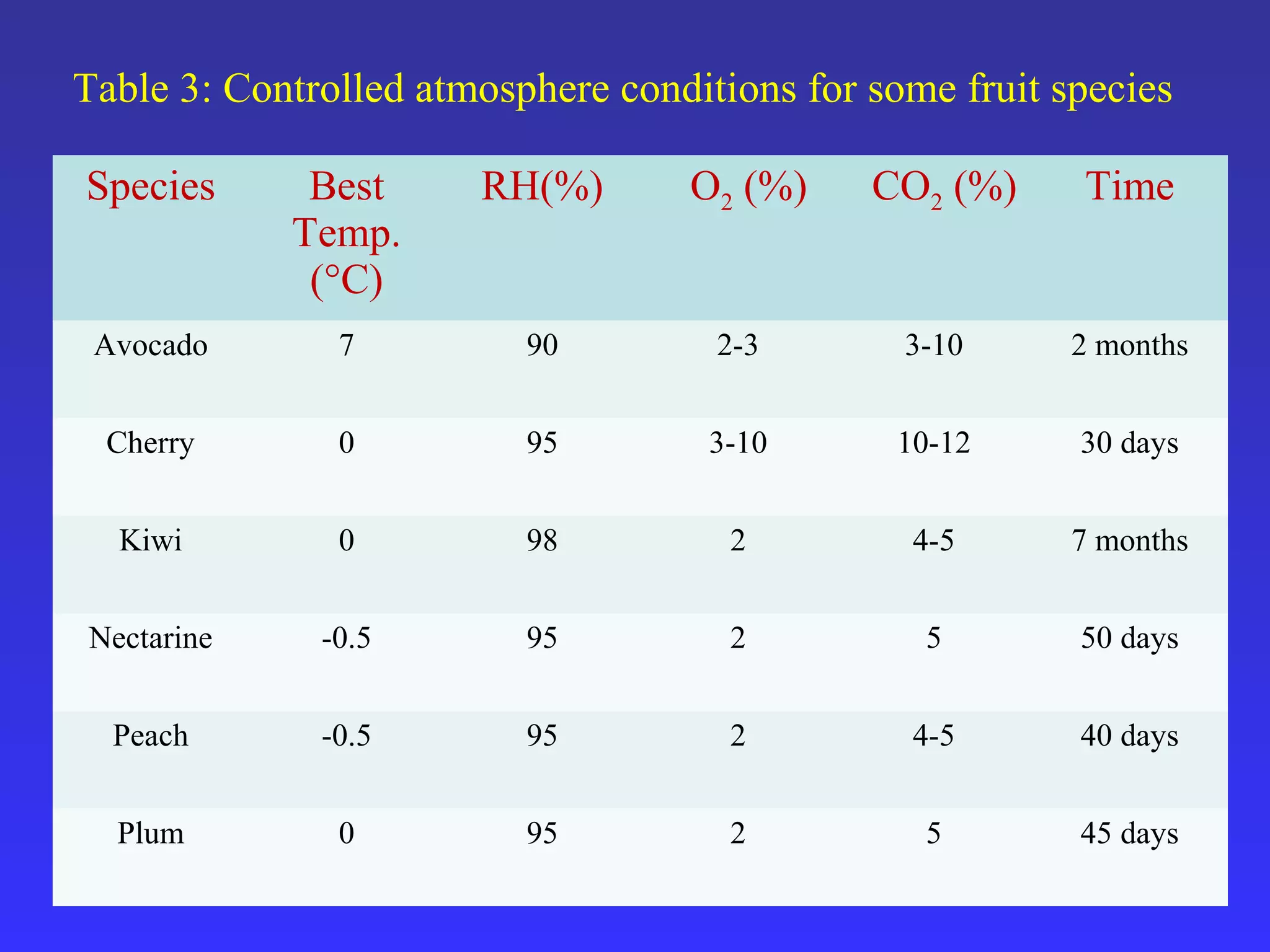 Controlled atmosphere and modified atmosphere storage | PPT