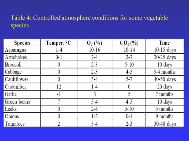Controlled atmosphere and modified atmosphere storage | PPT