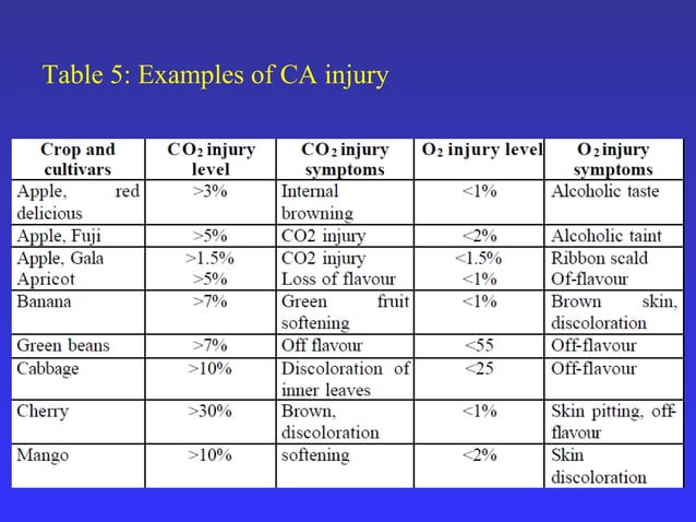 Controlled atmosphere and modified atmosphere storage | PPT