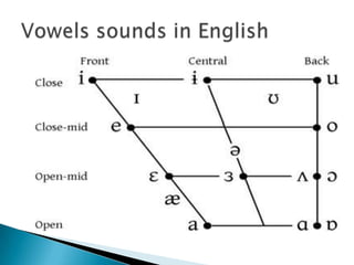Phonology of English vowels | PPTX