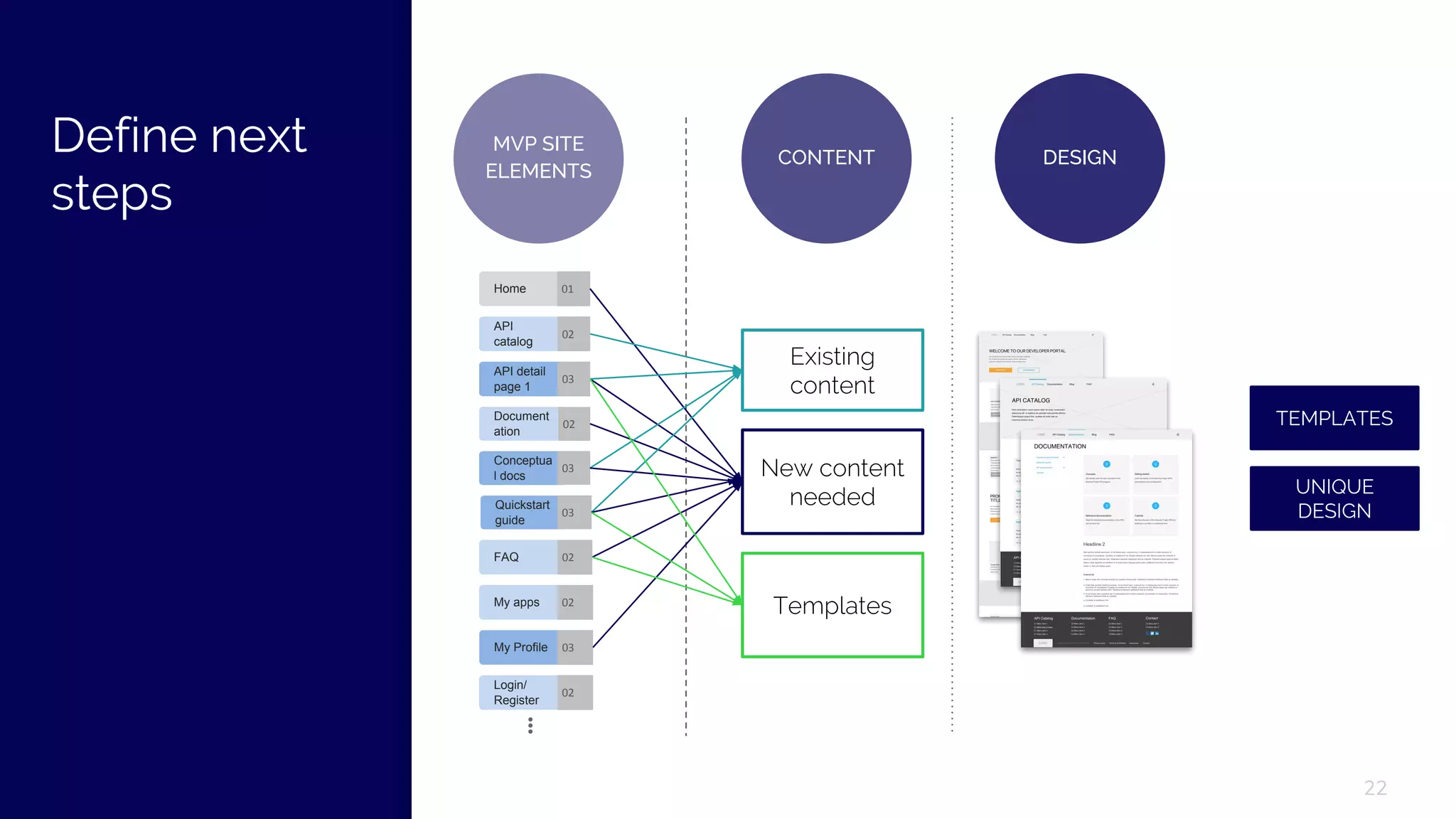 Devportal Information Architecture: A 4-step Method | PDF