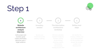 Devportal Information Architecture: A 4-step Method | PDF