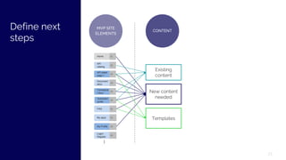Devportal Information Architecture: A 4-step Method | PDF