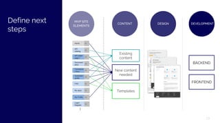 Devportal Information Architecture: A 4-step Method | PDF