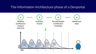 Devportal Information Architecture: A 4-step Method | PDF