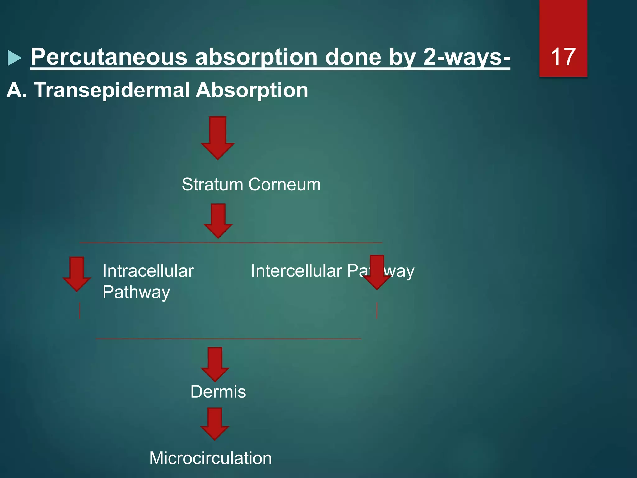 Transdermal drug delivery system | PPTX