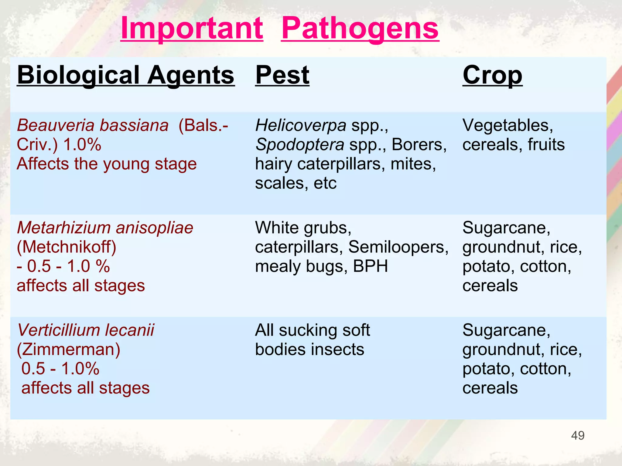 Insect-pest management in Organic Agriculture - Options and Challenges ...