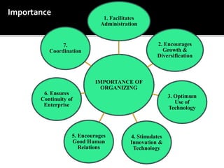 Principle of management-Organization | PPTX