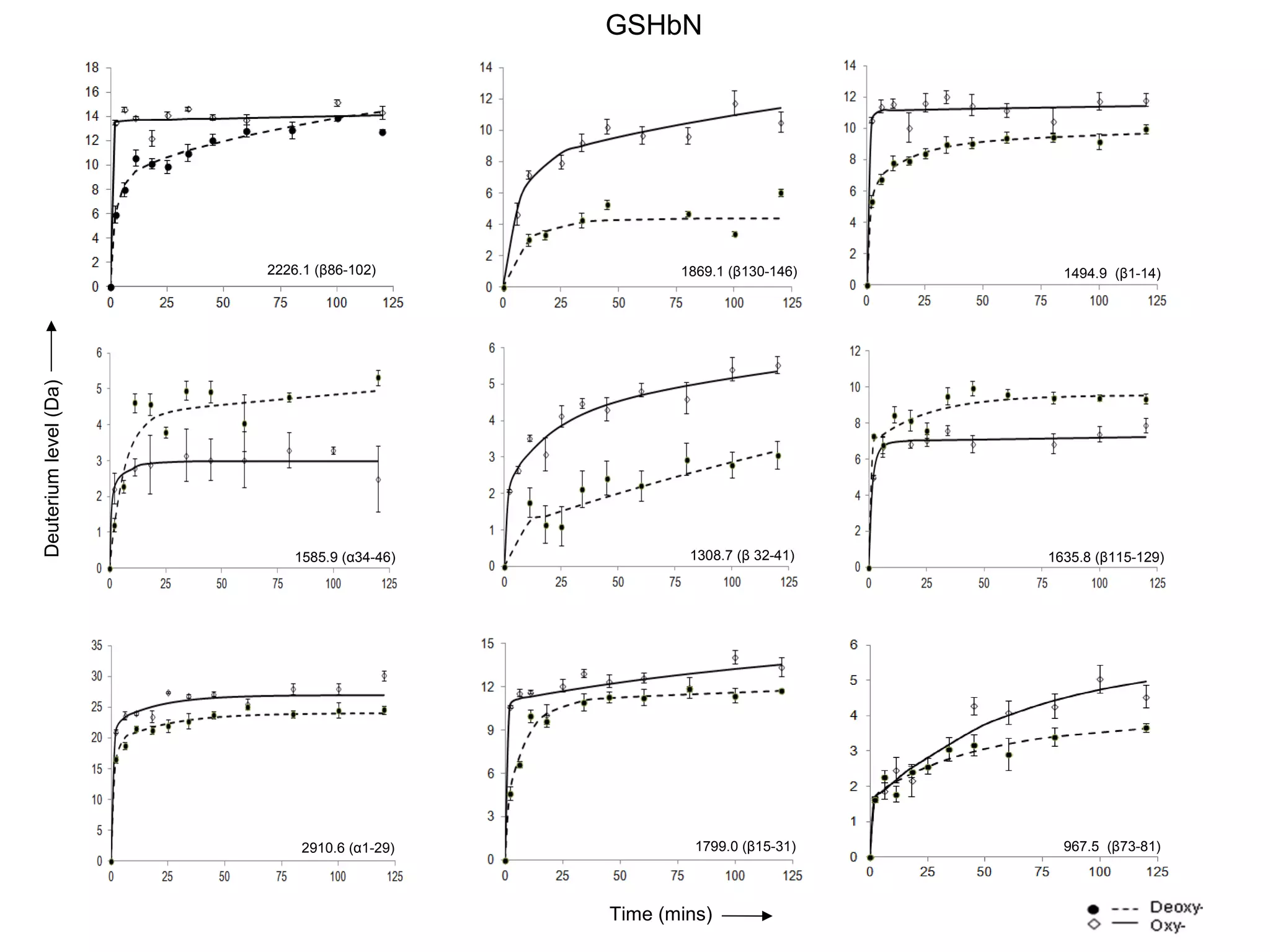 Structural proteomics of glutathionylation and glycation of erythrocyte ...