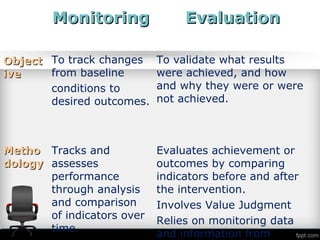 Monitioring evaluations | PPT