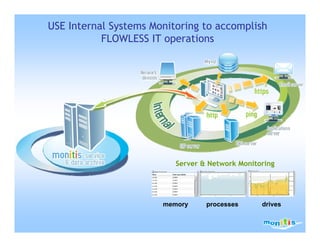 Monitis Internal Monitoring | PDF