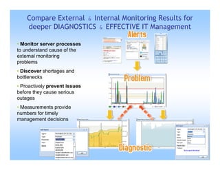 Monitis Internal Monitoring | PDF