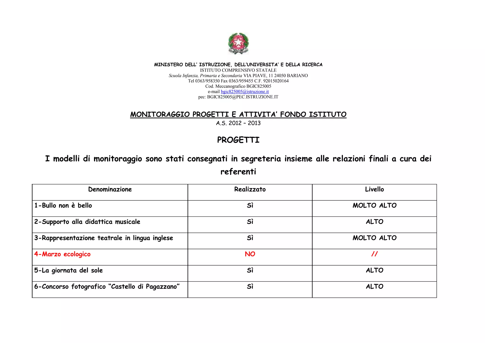 Monitoraggio progetti attivitе fondo_istituto | PPT
