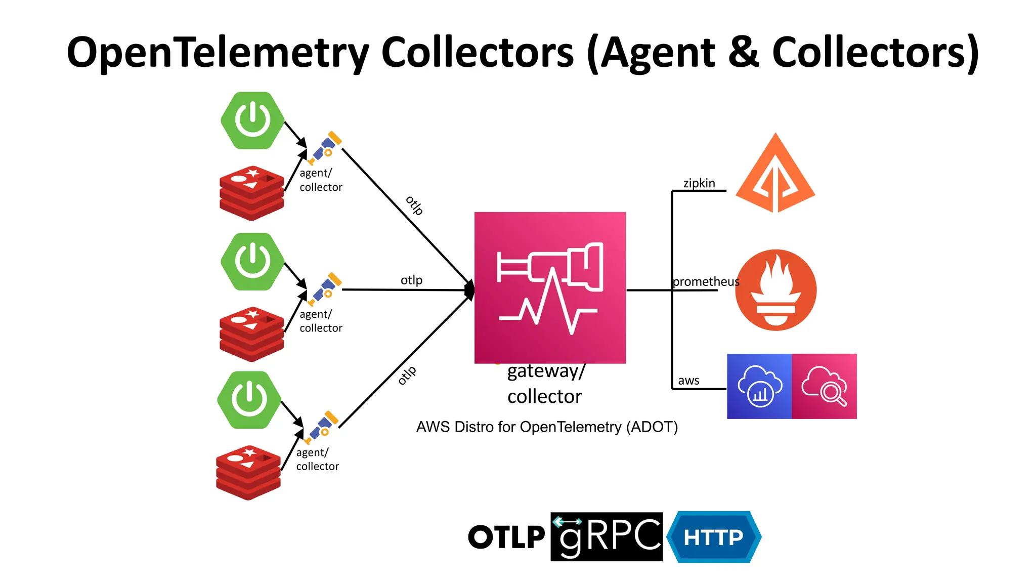 Christopher Judd: Monitor All Your Stuff with OpenTelemetry and AWS | PPT