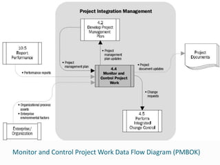 Monitor and control project work | PPTX