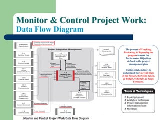Monitor and Control Process Group - Part One | PDF