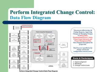 Monitor and Control Process Group - Part One | PDF
