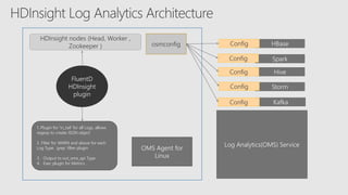 Monitor Azure HDInsight with Azure Log Analytics | PPT