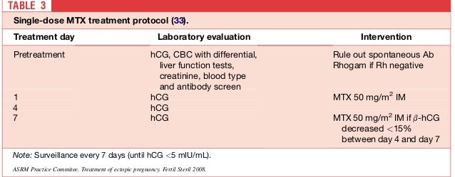 Monitoring single dose methotrexate in medical mx ectopic
