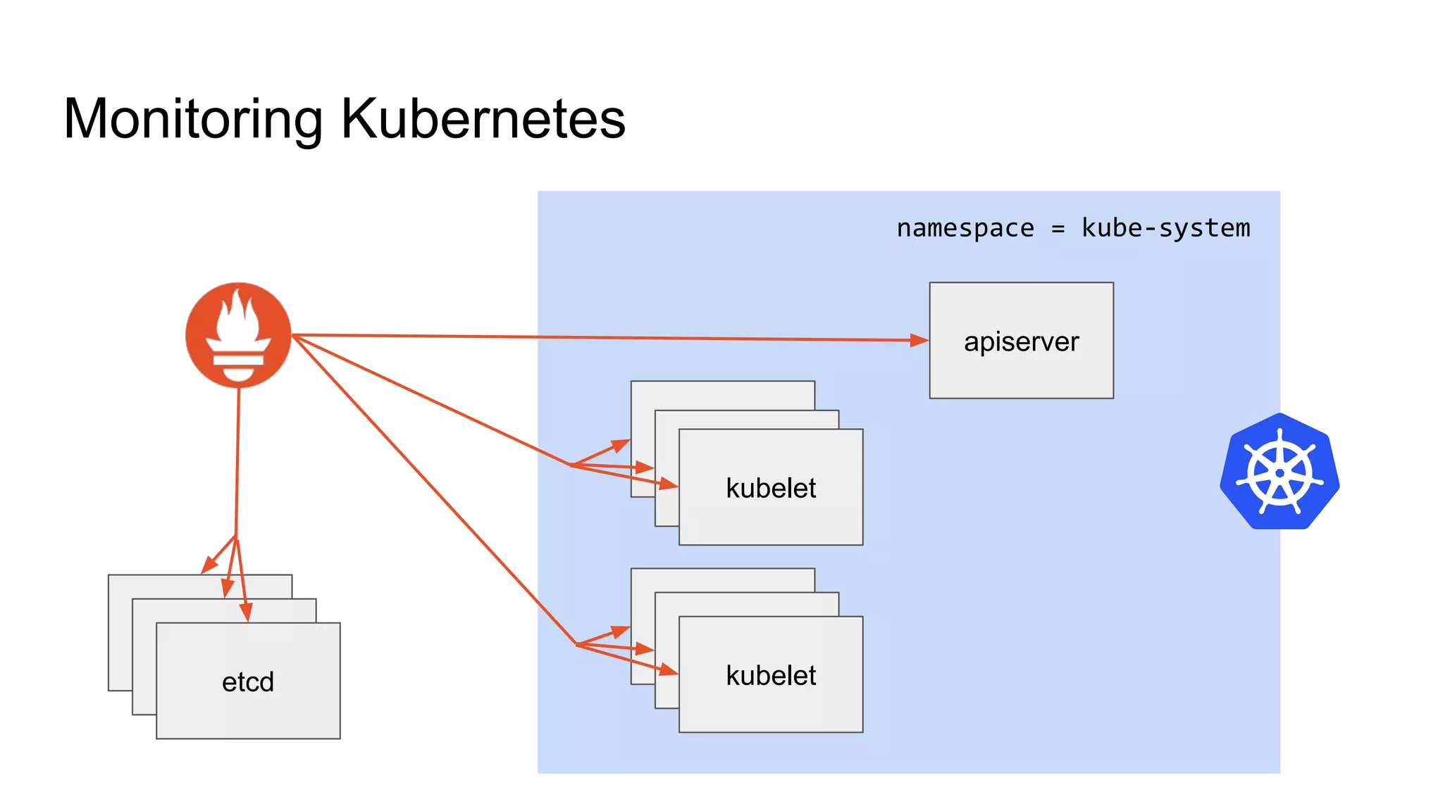 Monitoring a Kubernetes-backed microservice architecture with ...