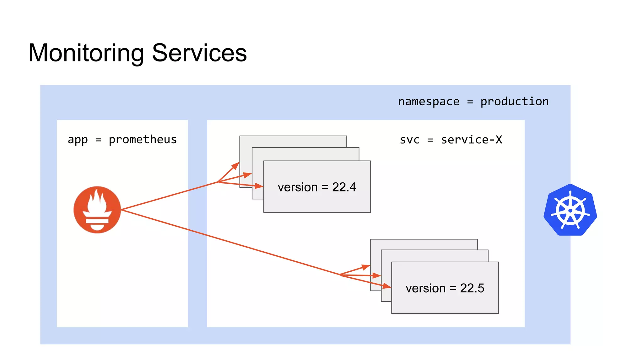 Monitoring a Kubernetes-backed microservice architecture with ...