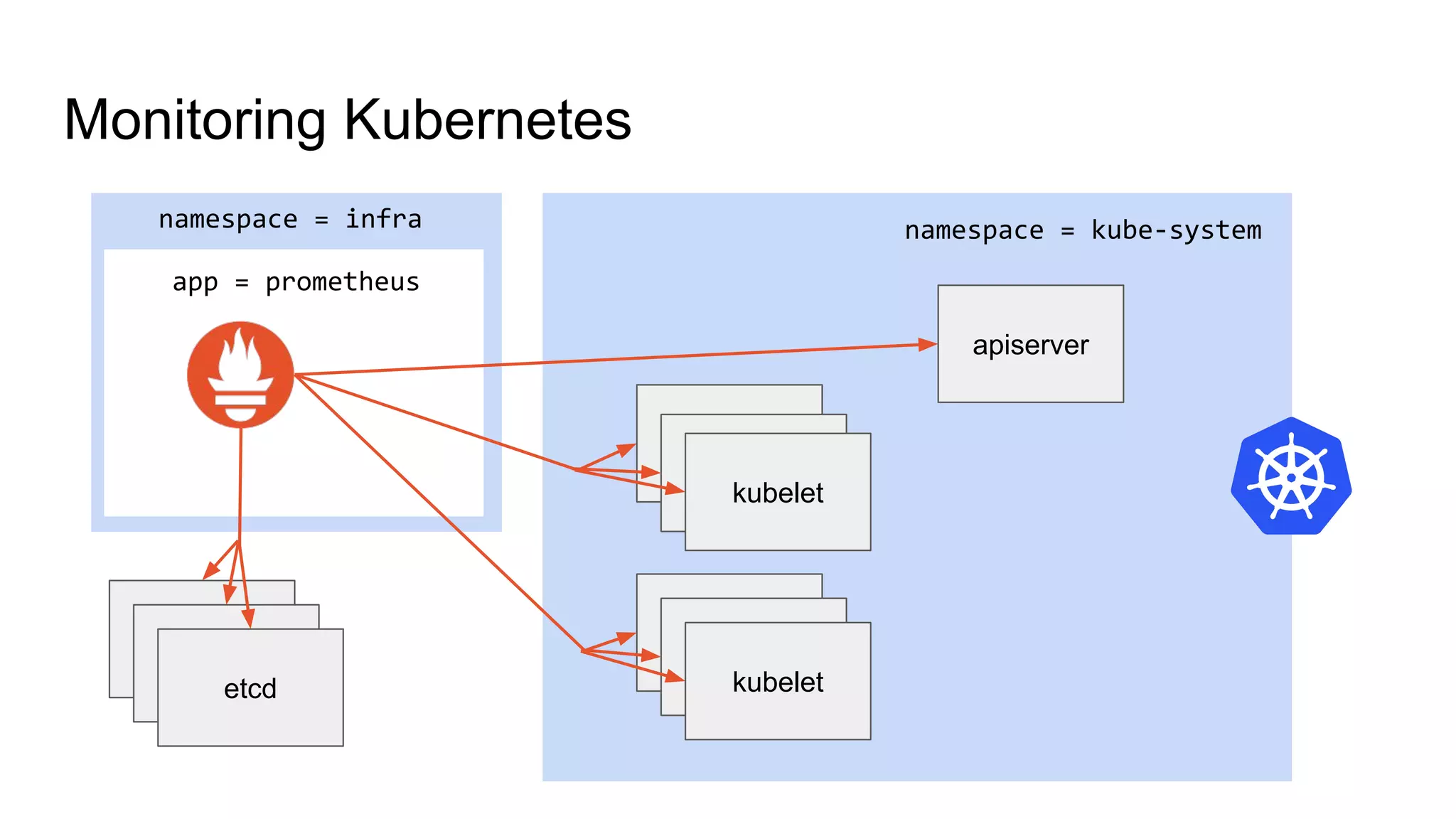 Monitoring a Kubernetes-backed microservice architecture with ...