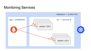 Monitoring a Kubernetes-backed microservice architecture with ...