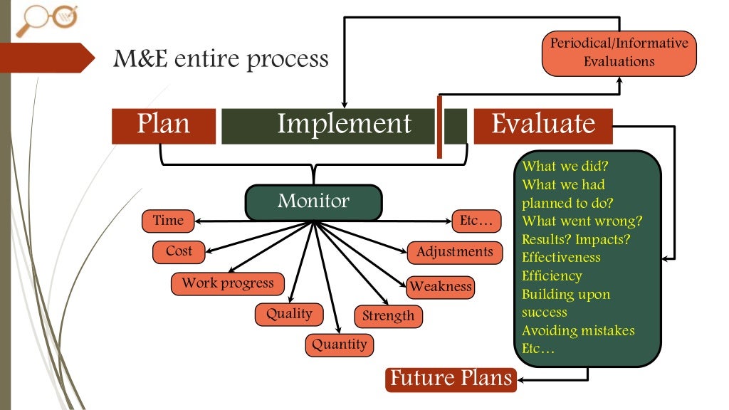 Monitoring And Evaluation monitoring-and-evaluation