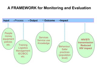 Monitoring and evaluation for hiv | PPT