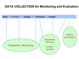 Monitoring and evaluation for hiv | PPT