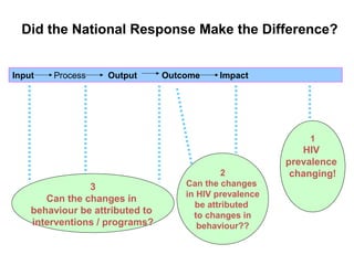Monitoring and evaluation for hiv | PPT